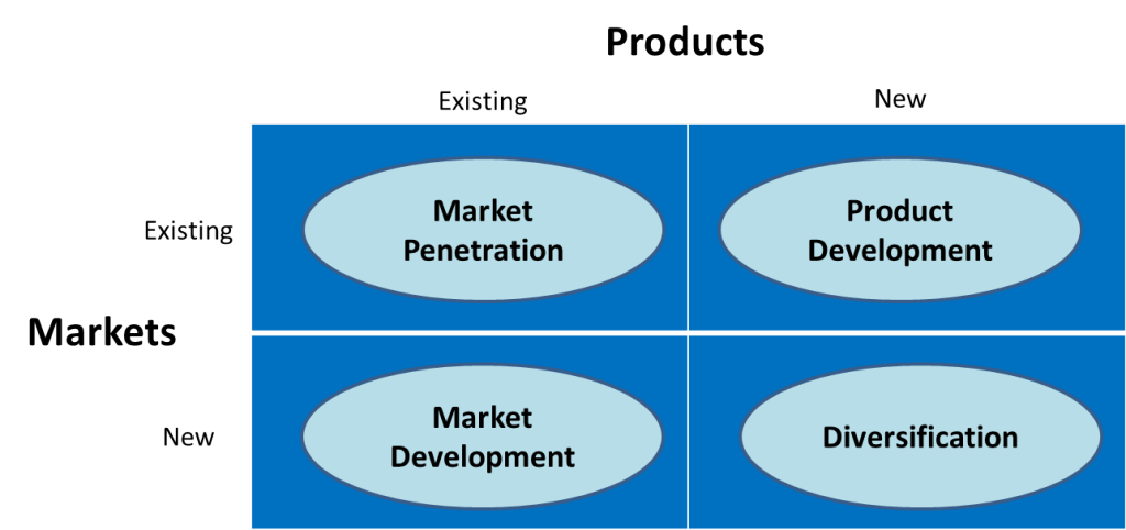 Ansoff Growth Matrix - Goodada Blog