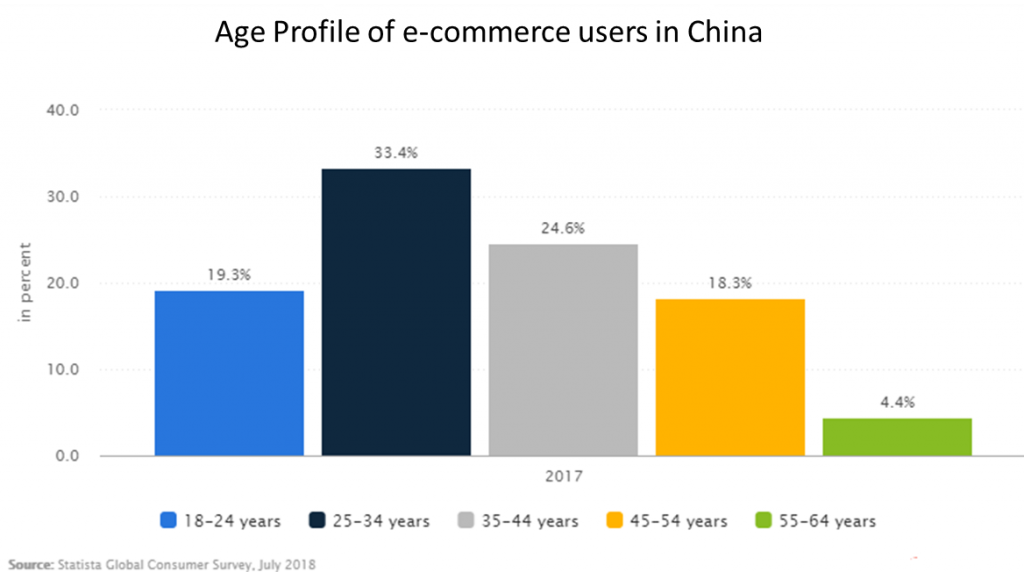 Selling online in China | eCommerce in China - How to setup an online store