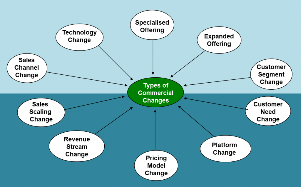 Changing Commercial Strategy – Advice and Tips how to Review and Fix